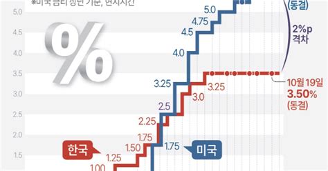美 금리 인상 사이클 종료한국도 ‘7연속 동결 가능성