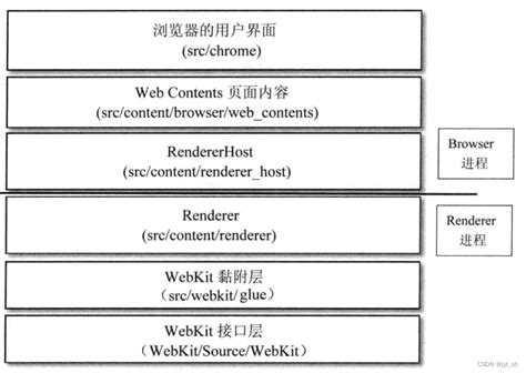 《webkit 技术内幕》学习之三（2）： webkit 架构和模块 csdn博客