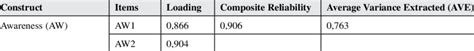 Factor Loadings Internal Consistency Reliability And Convergent