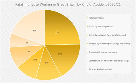 Hse Report 2021 Workplace Fatal Injuries In Great Britain Heightsafe
