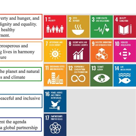 Interlinks Between 17 Sdgs And The 5p Principles People Prosperity