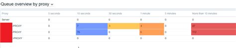 zabbix 6 0 9 lts proxies always show 0 items queue over 10 min zabbix