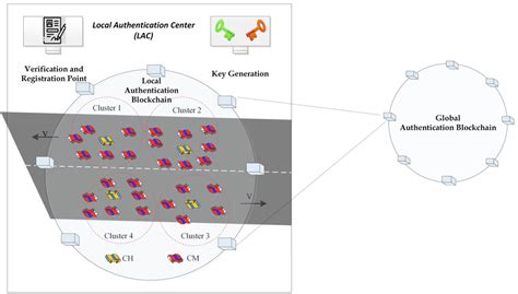 Application Scenario With Local And Global Authentication Center Download Scientific Diagram