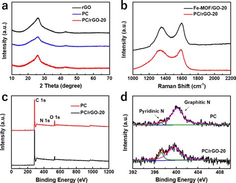 A Xrd Patterns Of Rgo Pc And Pcrgo 20 Composite B Raman Spectra Download Scientific