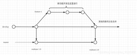 Gitflow 规范的git分支管理模型 Csdn博客 Gitflow 规范的git分支管理模型 Csdn博客