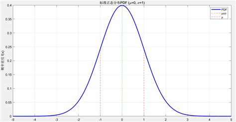 Matlab系列004 一 Matlab分析正态分布高斯分布matlab 高斯分布 Csdn博客