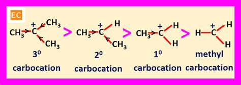 Elemental Chemistry Carbocation