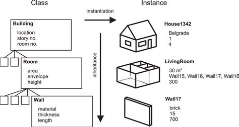 Main Object Oriented Modelling Concepts And Their Relation To Bim