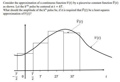 Solved Consider The Approximation Of A Continuous Function Chegg Com