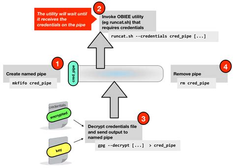 Make Use Of Obiees Command Line Tools With Reduced Exposure Of Plain