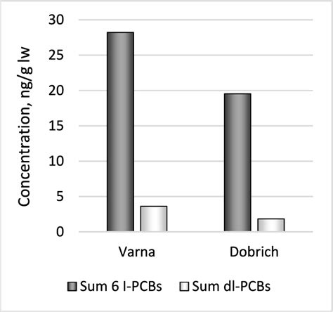 Sum Six Indicator Pcbs I Pcbs And Sum Dl Pcbs Ngg Lipid Weight In