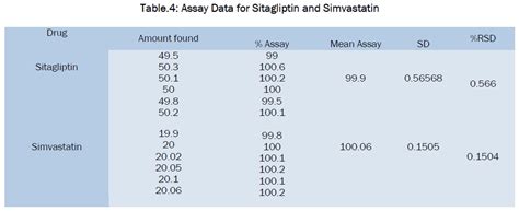 New Validated Spectroscopic Method For The Simultaneous Estimation Of Simvastatin And