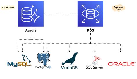 Difference Between Aurora Postgresql And Rds Postgresql Printable Forms Free Online