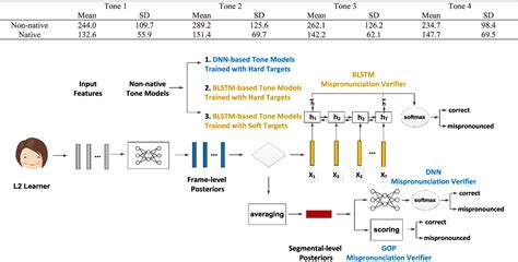 Figure 2 From Improving Mispronunciation Detection Of Mandarin Tones For Non Native Learners