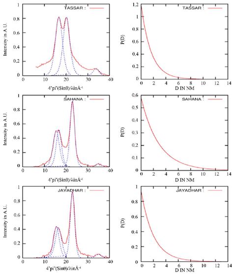 Comparison Of Experimental And Simulated Whole Powder Pattern X Ray Download Scientific Diagram