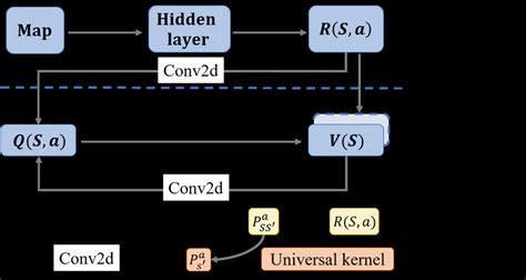 Structure Of The Value Iteration Network Vin 13 Vin Combines The Vi