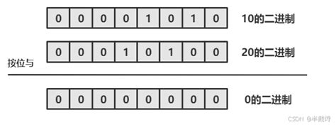 【java篇】算术如诗,逻辑似梦:java 编程中的运算符探寻 Csdn博客 【java篇】算术如诗,逻辑似梦:java 编程中的运算符探寻 Csdn博客