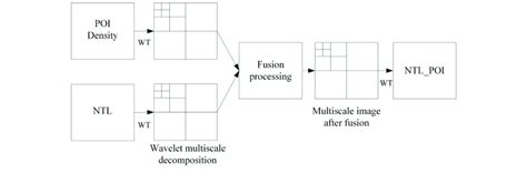 Principle Of Wavelet Transform After Two Dimensional Wavelet Transform Download Scientific