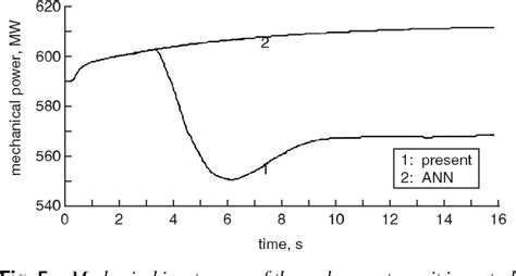 Figure 5 From Design Of Adaptive Load Shedding By Artificial Neural Networks Semantic Scholar