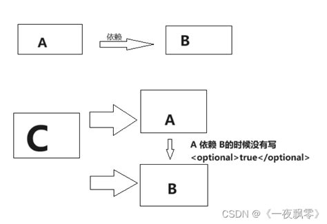【maven】依赖排除、禁止依赖传递、取消依赖的方法 maven依赖设置不传递 csdn博客