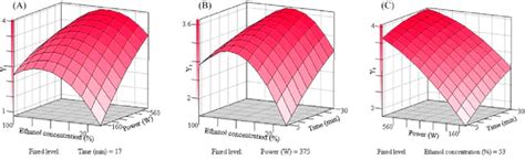 Response Surface Plots Showing The Effect Of Ethanol Concentration And
