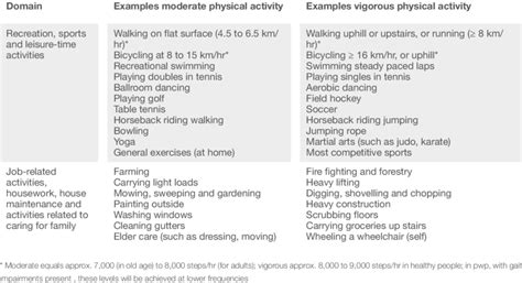 3 1b Examples Moderate And Vigorous Intensity Activities Download Table