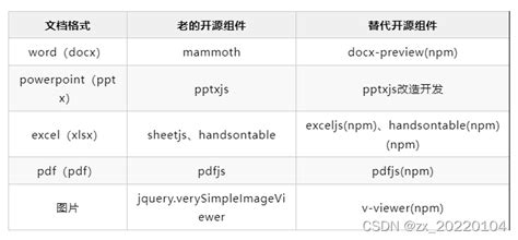 一文彻底搞懂前端实现文件预览（word、excel、pdf、ppt、mp4、图片、文本）docxrenderasync Csdn博客