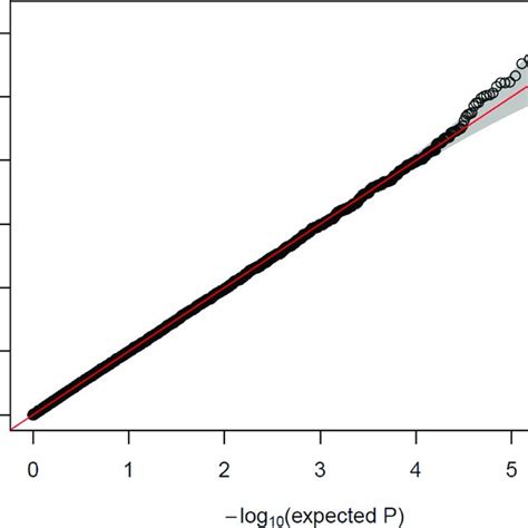 a quantile quantile plot indicating association p values between