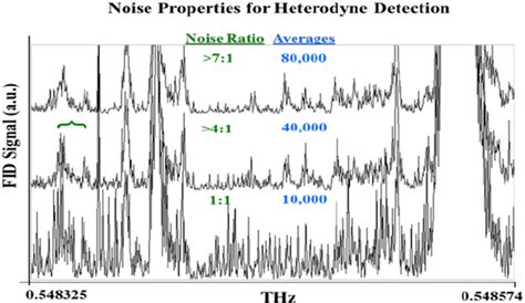 Noise Properties Of Phase Coherent Detection Download Scientific Diagram