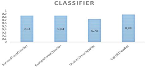 classifier validation accuracy comparison download scientific diagram