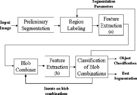 Figure 6 From A Wrapper Based Approach To Image Segmentation And Classification Semantic Scholar