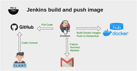 Build Docker Laravel App With Jenkins