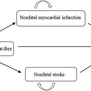 State Transition Diagram Of The Hypertension Markov Model Download Scientific Diagram