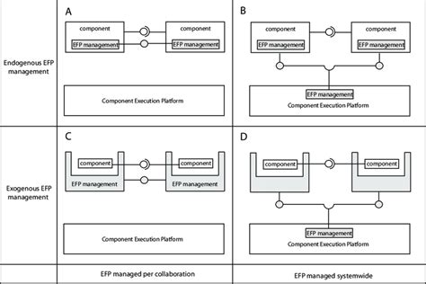 2 Management Of Extra Functional Properties Download Scientific Diagram