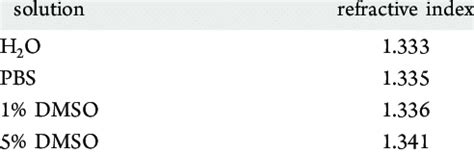 Refractive Indices Of Commonly Used Solutions Download Scientific Diagram