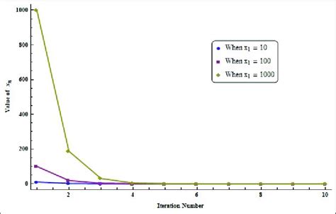 Graph Corresponding To Table 2 Download Scientific Diagram