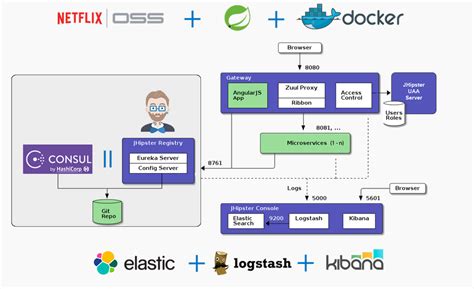 How Work Jhipster Microservices Stack Overflow