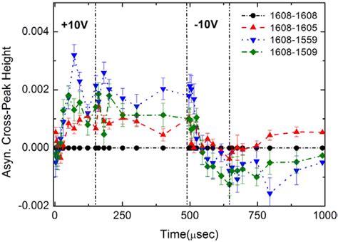 Dynamic Variations Of The 2d Ir Asynchronous Correlation Of Cc