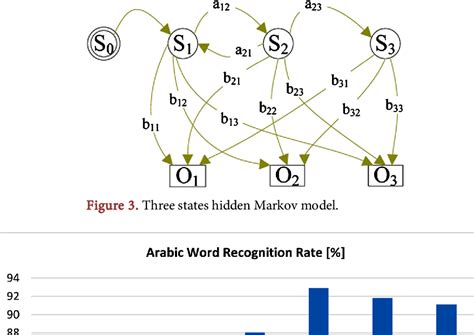 Figure 1 From Arabic Speech Recognition System Based On Mfcc And Hmms Semantic Scholar