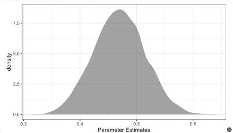 Solved Q1a Bootstrap With 10000 Replications Was Performed