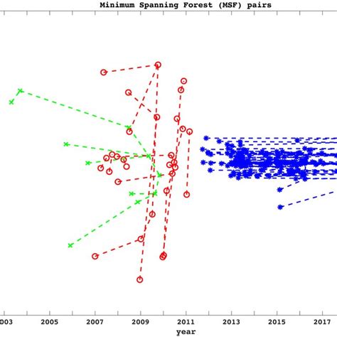 Graph Showing Pairs In The Minimum Spanning Forest Data Set Chosen By