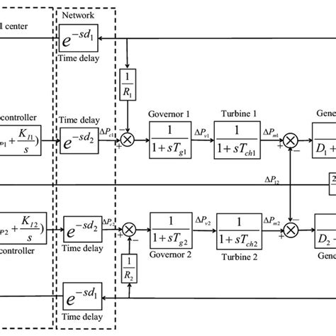 The Basic Diagram Of The Simplified Lfc Of One Area Power System Download Scientific Diagram