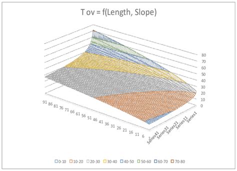 Overland Flow Time In Correlation With Length And Gradient Of The
