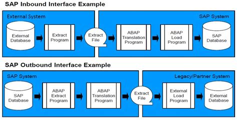 Abap4 Is A 4th Generation Programming