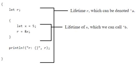 why rust does not need variance annotations
