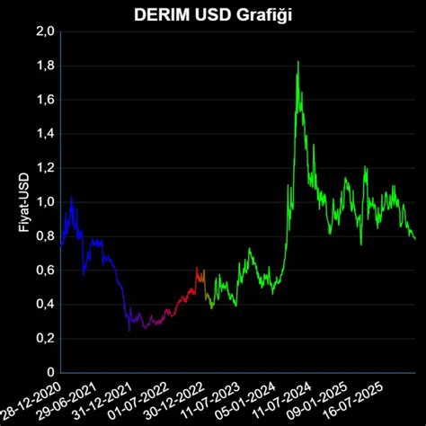 Derim Hisse Hedef Fiyatı 2026 Derimod