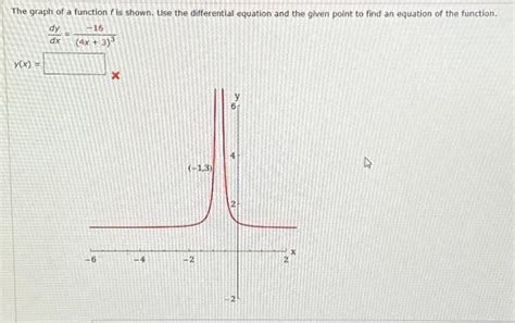 Solved The Graph Of A Function Fis Shown Use The Differe
