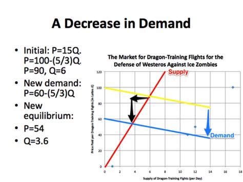 Principles Of Economics How Markets Work Shifting Supply And Demand Curves