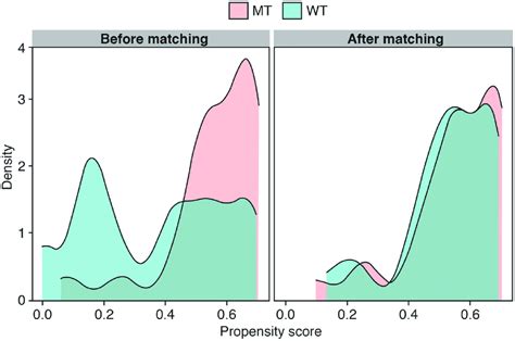 Propensity Score Density Plots Before And After Matching Download Scientific Diagram