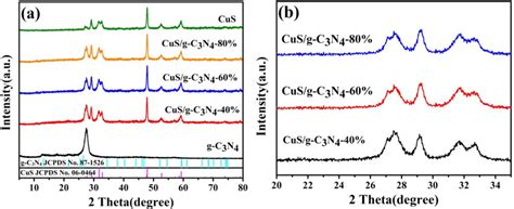 A Xrd Patterns Of Pure G C3n4 Pure Cus And Cusg C3n4 Composites